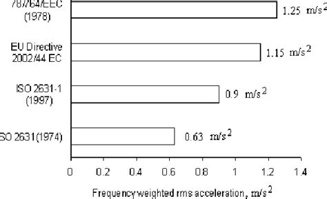 Figure 1 From Evaluation Of Vibration Reduction Performance Of Operator Seat For Agricultural