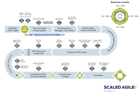 La Méthode Safe Tout Savoir Sur Ce Framework Agile