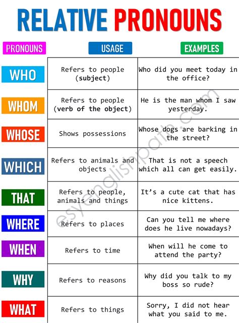 A Complete Guide To Using Relative Clauses And Pronouns In English