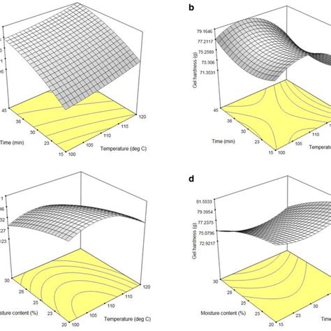 Response Surface 3d Plots Showing A Effect Of Time And Temperature On Download Scientific