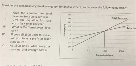 Solved Consider The Accompanying Break Even Graph For An