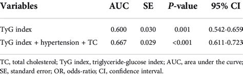 Areas Under The Receiver Operating Characteristic Curve Auc For Af In