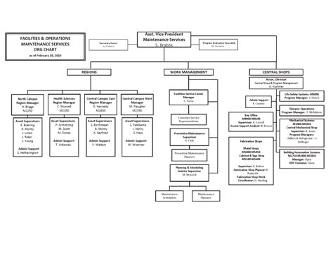 Organization Chart Fando Maintenance Services