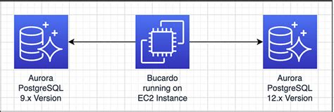 Upgrade Postgresql Rds From Version 9 X To 12 X Using Bucardo Dba Notes