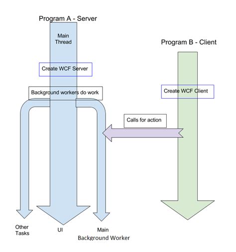 c incoming calls from client same or different thread stack