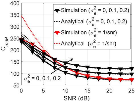 ber comparison of over determined mimo sm system for different decoders