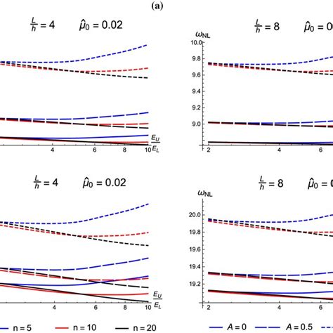 Nonlocal Nonlinear Frequency Versus Amplitude For Different Linear