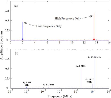 Fourier Transform Of The Discharge Current Density J For A Either Download Scientific