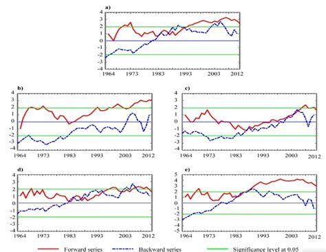 Sequential Mannkendall Test Of A Average Annual Mean And Interannual