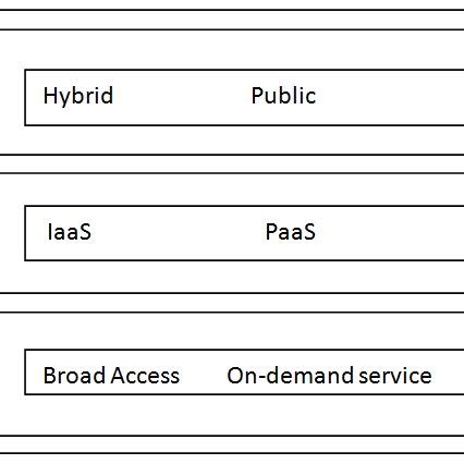 3 Cloud Deployment Model Download Scientific Diagram