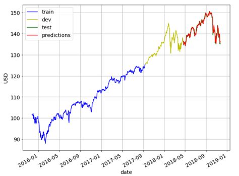 Python Multiple Lines Chart Of Xtrain Xtest Ypred Using Matplotlib Stack Overflow