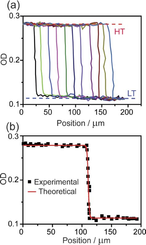 Spatial Profile Of The Habit Plane A Profiles Of The Optical