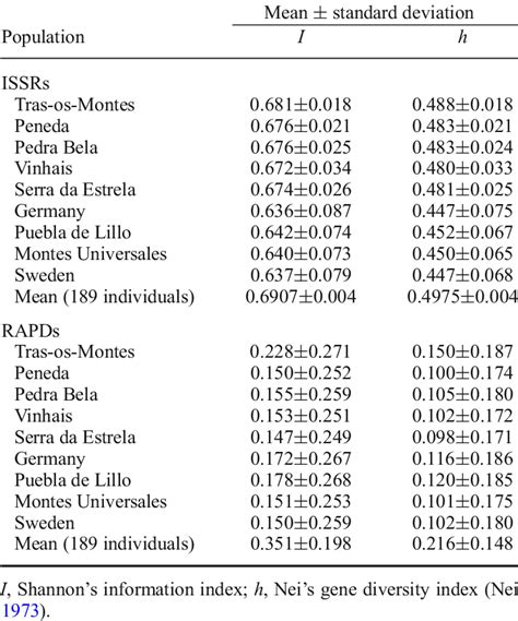 Summaries Of Genetic Variation Statistic Analyses Per Formed For Issr Download Table