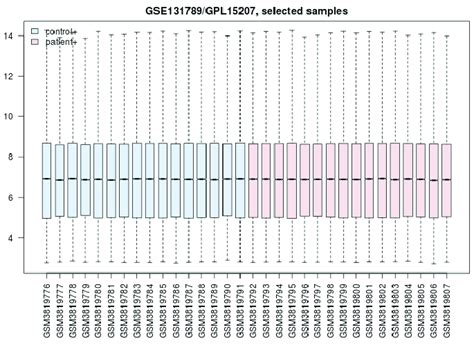 The Box Plot Representation Of Gene Expression Distribution Of 16