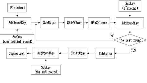figure 1 from design and implementation of area optimized 256 bit