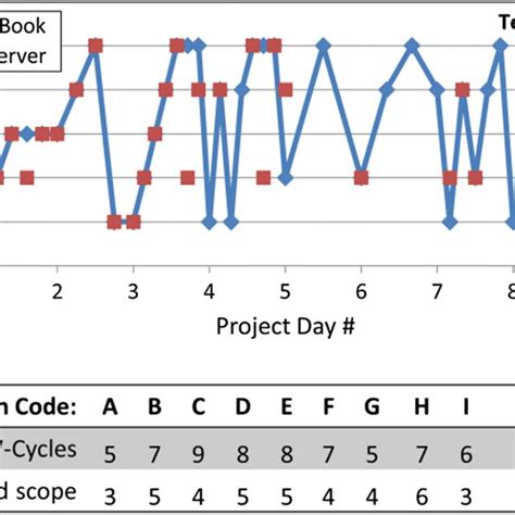 Logbook Analysis A Design Team Logbook Records And Observer Datasets