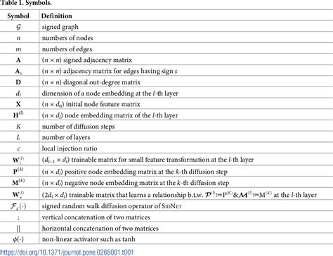table 1 from signed random walk diffusion for effective representation