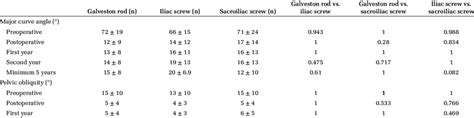 Types Of Pelvic Fixation Compared At Each Timeline Type Of Pelvic