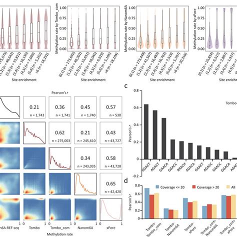performance evaluation of ten tools for m6a detection capability a download scientific diagram