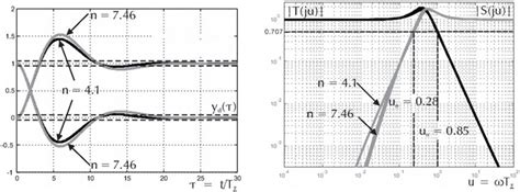 A Step Response And Disturbance Rejection Of Type Iii Closed Loop Download Scientific Diagram