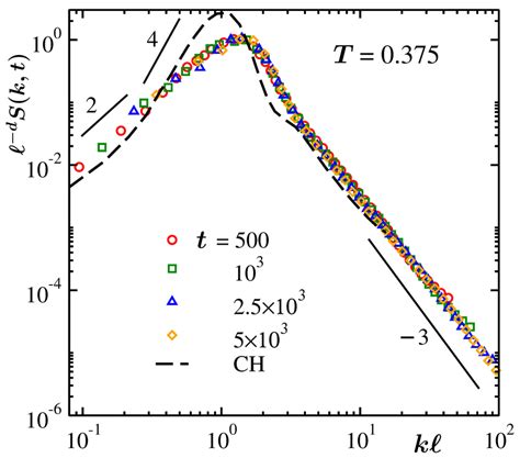 Scaling Plot Of Structure Factor ℓ −d Sk T Is Plotted As A Function Download Scientific
