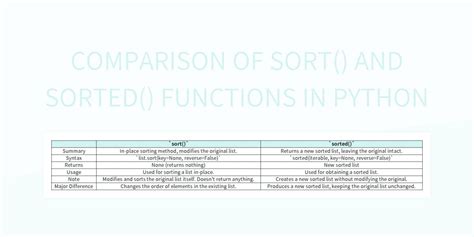 Free Sort Function In Python Templates For Google Sheets And Microsoft Excel Slidesdocs