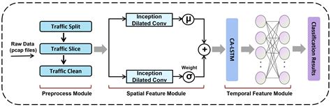 Network Traffic Classification Model Based On Spatio Temporal Feature