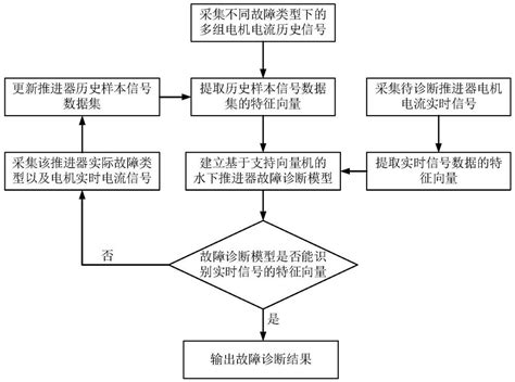 Underwater Micro Propeller Fault Diagnosis Method And Device Eureka Patsnap