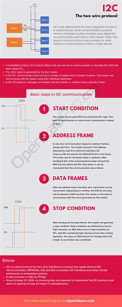 Basics Of I2C Communication Openlabpro Infographic Basic