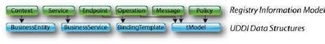 Mapping Registry Information Model To Uddi Data Structures Download