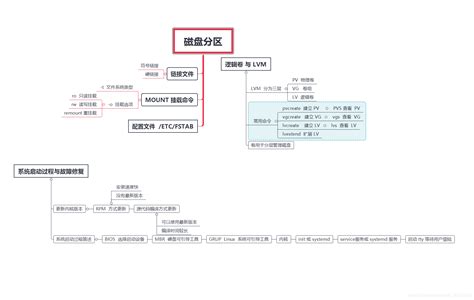 Linux知识点总结(思维导图,建议收藏)linux知识点思维导图 Csdn博客 Linux知识点总结(思维导图,建议收藏)linux知识点思维导图 Csdn博客