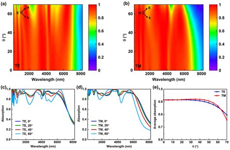 The Absorption Under Different Incident Conditions A Contour Plot Of Download Scientific