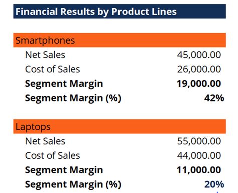 Segment Margin Overview Formula And Practical Example