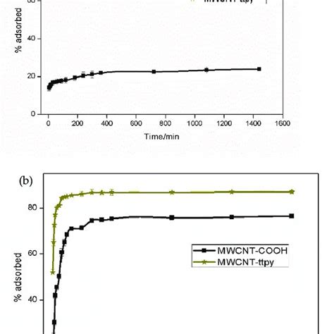 Speciation of Cd 2+ as a function of pH in aqueous solution. Numerical... | Download Scientific ...