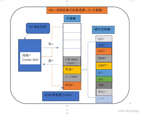 stm32单片机 内存映射（一）内核与rom、ram、外设寄存器的介绍 单片机 小沈vlog 2048 ai社区