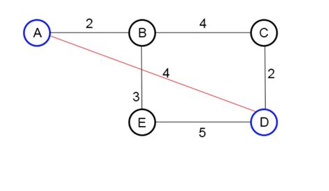 Algorithm Dijkstras Single Source Shourtest Path With An Extra Edge