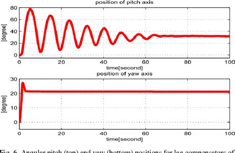 figure 1 from experimental verification of lead lag compensators on a