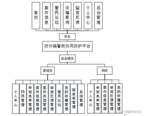 java php node js python防诈骗警民协同防护平台【2024年毕设】 警民协同平台 csdn博客