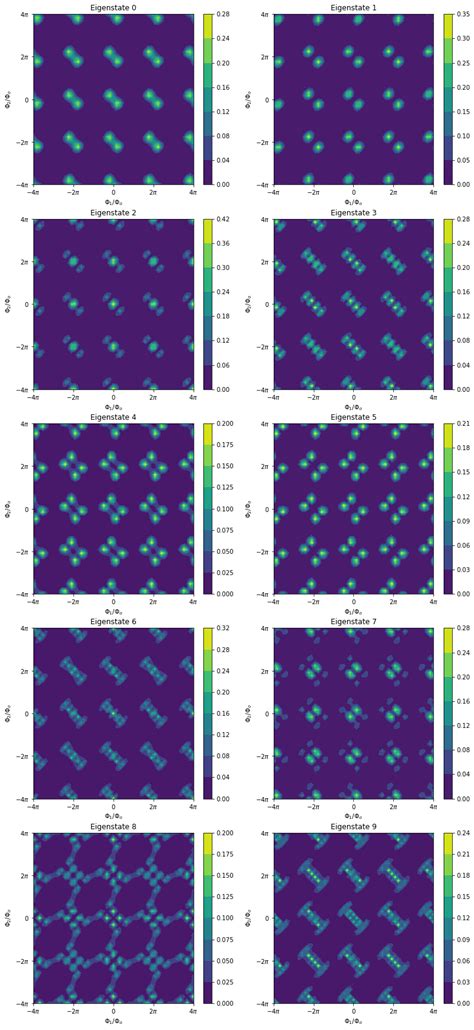 Flux Qubit — Circuitq Documentation
