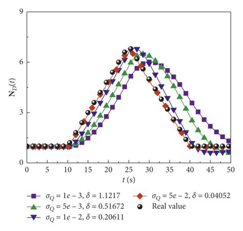 Effects Of Process Noise On Retrieval Results A Linear Type Download Scientific Diagram