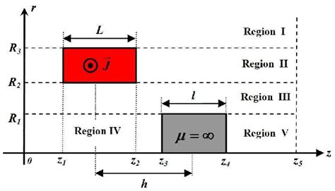 Axisymmetric System A Circular Coil Of Rectangular Cross Section With