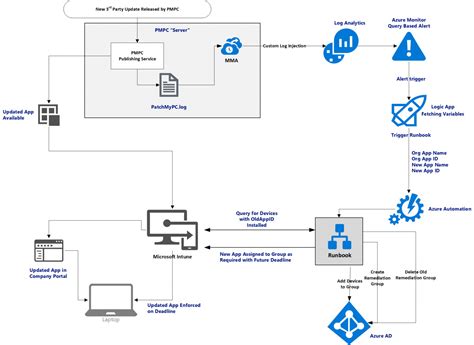 Integrate Intunewin32appremedy With Patchmypc Msendpointmgr
