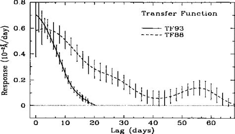 figure 1 from reverberation mapping analysis of the broad line region