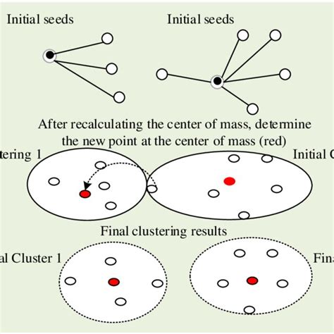 Description Of The K Means Algorithm Idea Download Scientific Diagram