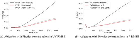 figure 26 from predicting unsteady incompressible fluid dynamics with