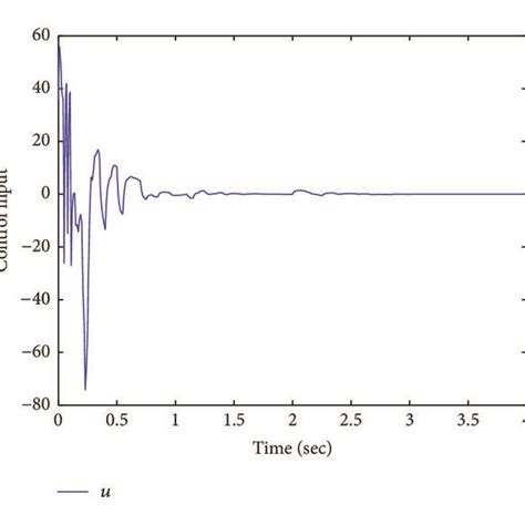 The Control Input Responses Of The Closed Loop System 27 28