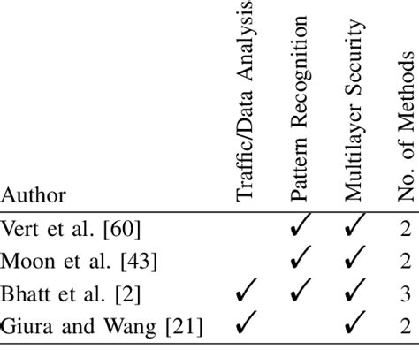 Implementation Of Multilayer Security Download Table