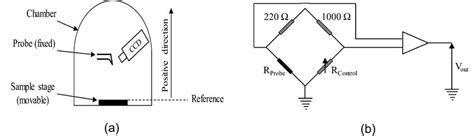 A Schematic Diagram Of The Experimental Set Up And B Wheatstone Download Scientific Diagram