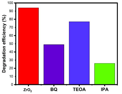 Photocatalytic Degradation Absorbance Spectrum A Degradation