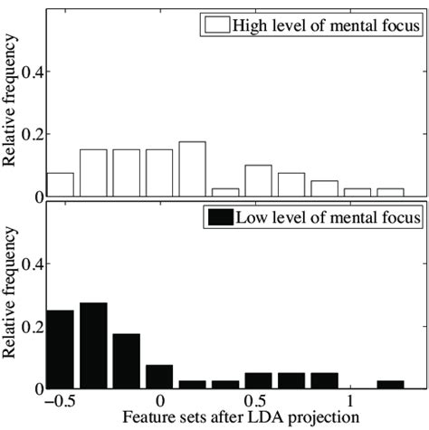 Relative Frequency Distributions Sd Download Scientific Diagram
